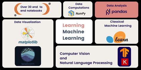 Learn Machine Learning With Python With 4200 Stars Richard Djarbeng
