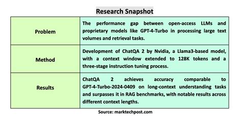 Nvidia Ai Proposes Chatqa 2 A Llama3 Based Model For Enhanced Long