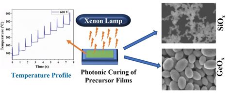 Synthesis Of Silicon And Germanium Oxide Nanostructures Via Photonic
