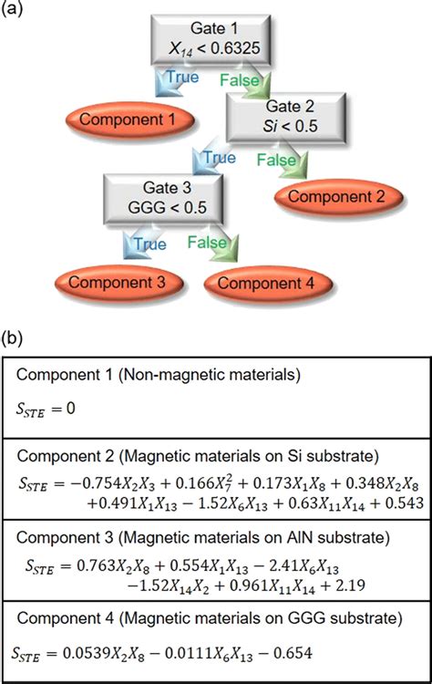 An Interpretable Model Produced By A State Of The Art Ml Method