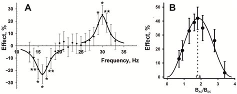 Ijms Free Full Text Molecular Biological Effects Of Weak Low Frequency Magnetic Fields