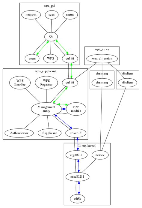 Wpa Supplicant Hostapd Wi Fi Direct P P Module