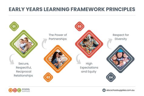Early Years Learning Framework Belonging Being And Becoming Abc School Supplies Blog
