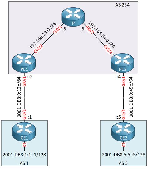 IPv Over MPLS PE VPE