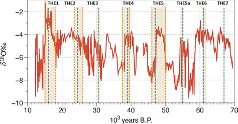 Oxygen Isotope Record For The Last 70 Ka From Bittoo Cave Northern