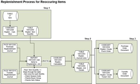 Replenishment Process