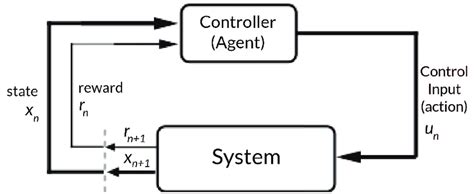 1 Flow Chart Of State Control Input And Reward In The Rl Notation