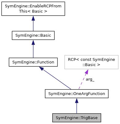 SymEngine C API SymEngine TrigBase Class Reference