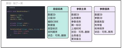 字典服务的设计与管理字典管理设计方案 Csdn博客