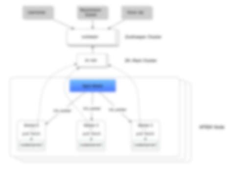 Architecture Evolution Of Investment Platforms With API Gateway