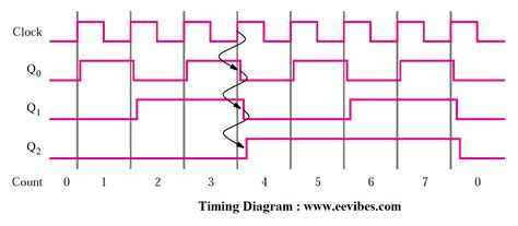 What Are The Synchronous And Asynchronous Counters Ee Vibes