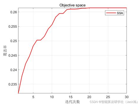 智能优化算法应用：基于麻雀搜索算法3d无线传感器网络wsn覆盖优化什么是3d无线传感器网络 Csdn博客