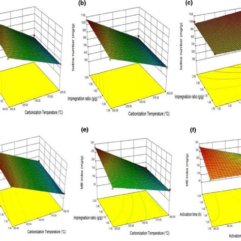 Surface Response Plot For The Desirability Function For The
