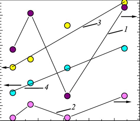 Color online Dose dependences of the temperatures T curve 1 and Т Download Scientific