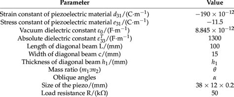 Experimental Materials And Model Structure Parameters Download