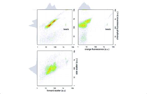 Bimodal Distribution Of Prochlorococcus Seen In The Sample From 90 M Download Scientific