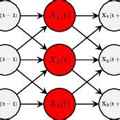 Graphical Representation Of A Time Varying Dynamic Bayesian Network