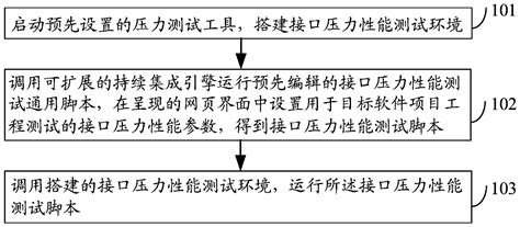 Interface Pressure Performance Testing Method Device And Electronic