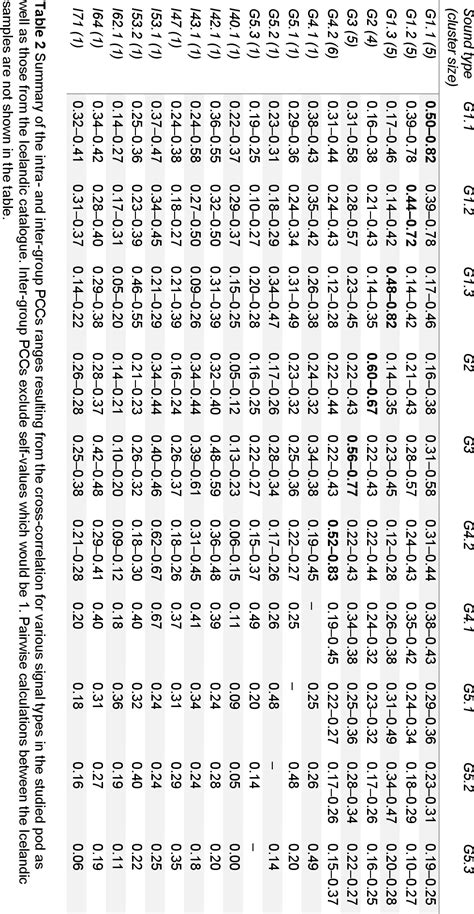 Towards Automatic Detection And Classification Of Orca Orcinus Orca