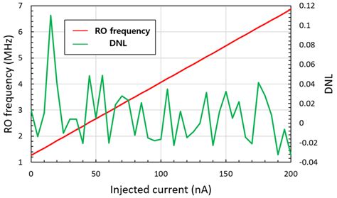Frequency Output And Dnl In 1 Na Steps Of The 21 Stage I V F Converting