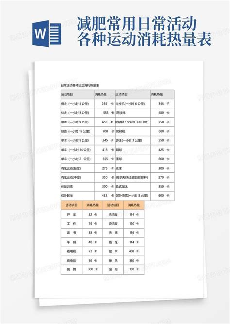 减肥常用 日常活动各种运动消耗热量表 Word模板下载编号qeyodpdn熊猫办公
