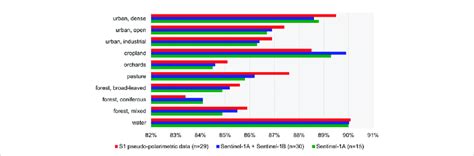 Overall Accuracies Of The Random Forest Classifier Based On The