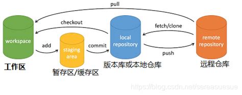Git学习笔记（代码版本管理） 超详细什么是代码版本管理 Csdn博客