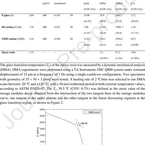 Example Of Evolution Of The Storage Modulus With The Temperature Download Scientific Diagram