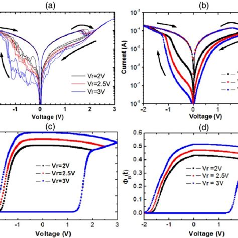 a schematic illustrations of oxide based bipolar rram switching b download scientific