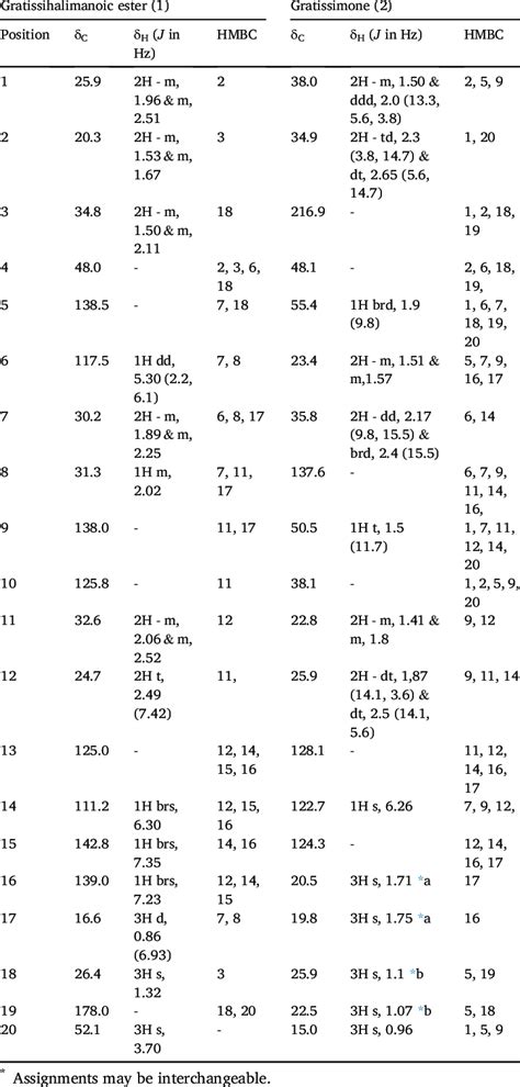 Nmr Spectral Values Of 1 And 2 Download Scientific Diagram