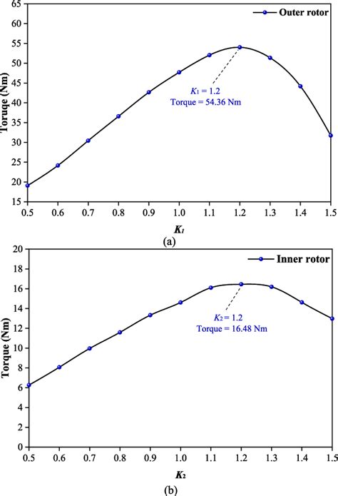 Torque Under Different Values Of K In The Consequent Pole Structure