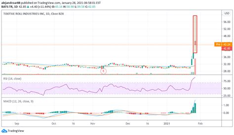 Tootsie Roll Stock Gets Caught In Short Squeeze Frenzy Stock Up 12
