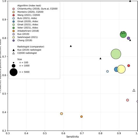 Diagnostic Test Accuracy Of Algorithms And Comparators Single