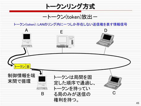 ppt ネットワークと コミュニケーション技法 powerpoint presentation id 4447396