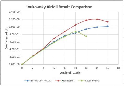 Cfd Analysis Of Airfoils With Rotating Cylinder Forwind Turbines