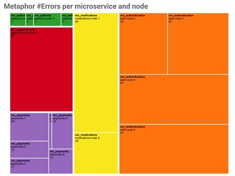 Chaos Engineering And Observability With Visual Metaphors Infoq