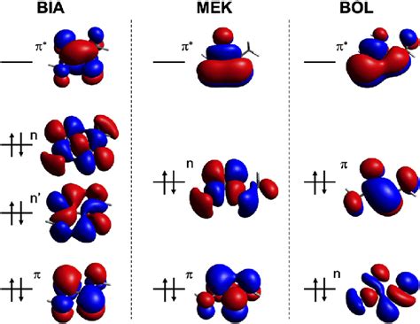 Occupied N And π And Virtual π Frontier Molecular Orbitals Of Download Scientific