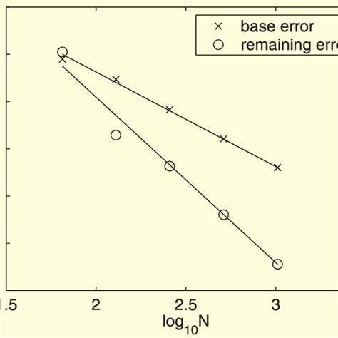 Error In The Quasi 1d Pressure Integral With And Without Adjoint Error
