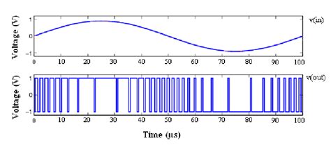Results Of First Order Sigma Delta Modulator Download Scientific Diagram