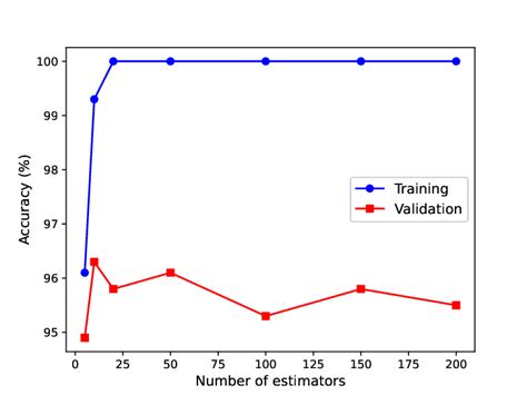 training and validation accuracy vs maximum tree depth using dt