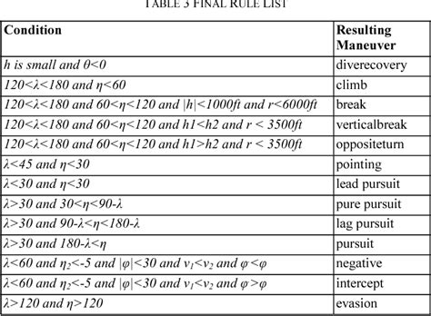 Table 3 From Air Combat Learning From F 16 Flight Information