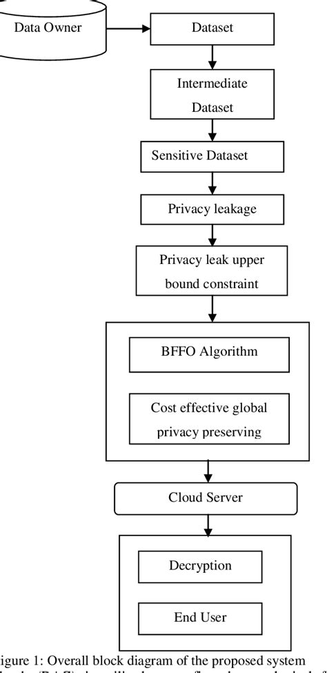 figure 1 from balanced aware firefly optimization based cost effective