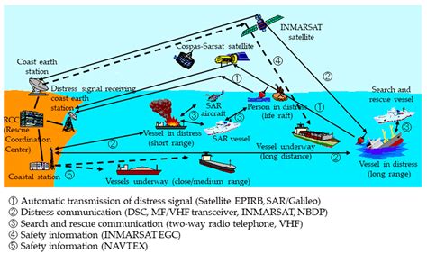 Sustainability Free Full Text Shipboard Data Compression Method For Sustainable Real Time