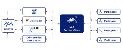 Sgx Fx Launches Sgx Currencynode Singapore Based Otc Fx Ecn