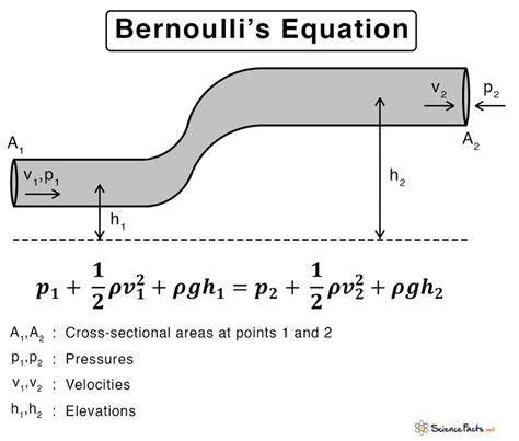 Bernoulli Energy Equation Assumptions Tessshebaylo
