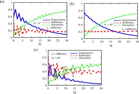 Absorbance Transmittance And Reflectance Coefficients As A Function Of