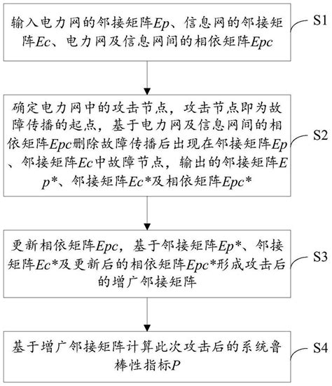 Electric Power Information Physical System Robustness Analysis Method Based On Reachable Matrix