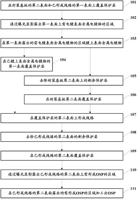Manufacturing Method Of Package Substrate Eureka Patsnap