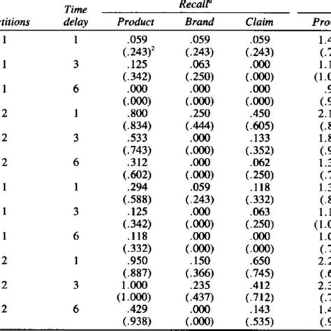 Means And Standard Deviations Of Recall And Recognition Scores For The