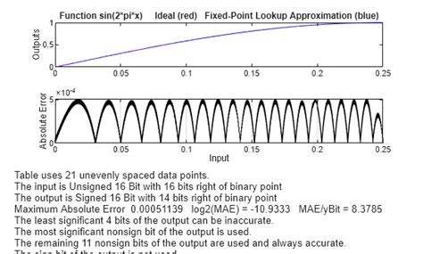 Create Lookup Tables For A Sine Function Matlab And Simulink